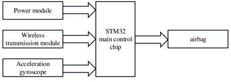Block Diagram Of The Fall Detection System Download Scientific Diagram