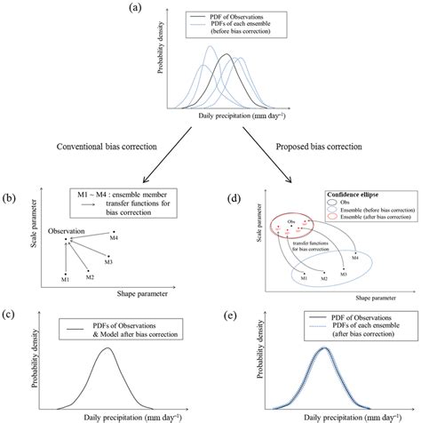 A Schematic Representation Of The Conventional Bias Correction Method