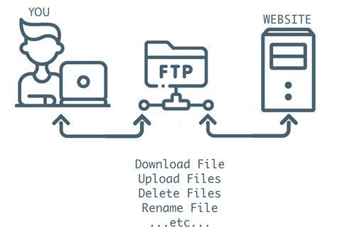 Cosè Ftp Come Funziona E A Cosa Serve