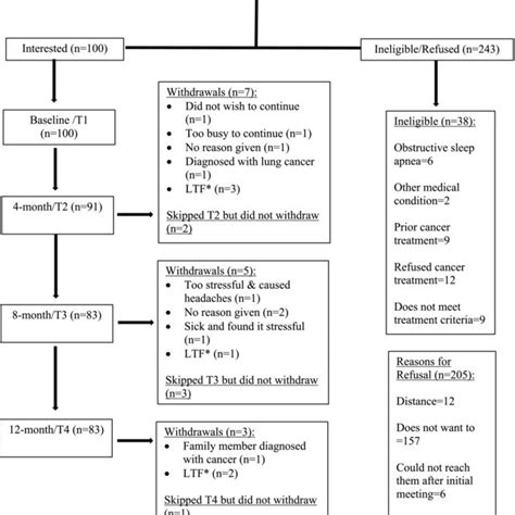 Example Of The Ri‐clpm Depicting The Relationship Between Two Download Scientific Diagram