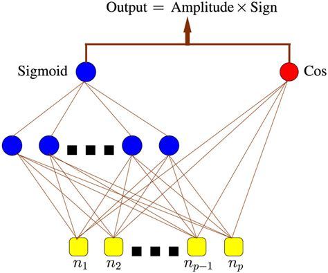 The Structure Of The Signed Fnn Sfnn The Neurons In The Hidden Layer