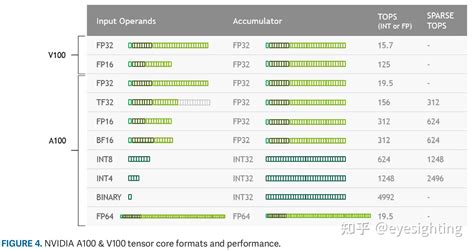 【芯片论文】nvidia A100 Tensor Core Gpu：性能与创新 知乎