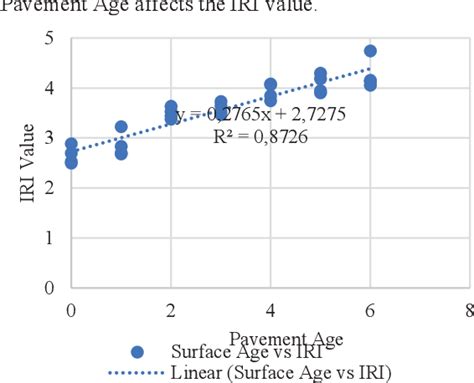 Figure 1 From Development Of Pavement Deterioration Model For Rigid