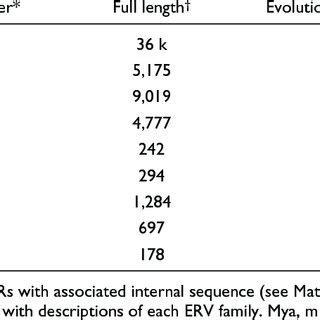Genomic Annotated ERV Structures And Evolutionary Ages Of Various ERV Download Table