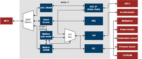 FPGA Xilinx Zynq UltraScale Design Xilinx Ultrascale Mpsoc Solutions