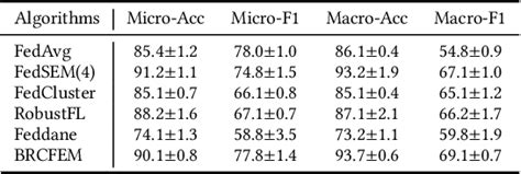 Table 2 From Byzantine Robust Federated Learning Based On Multi Center