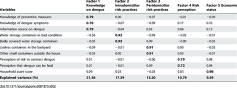Exploratory Factor Analysis Factor Loading And Explained Variance