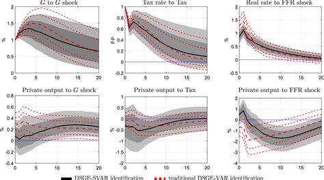 Policy Shocks And Output Responses In Best‐fitting Dsge‐var T0b4t And Download Scientific