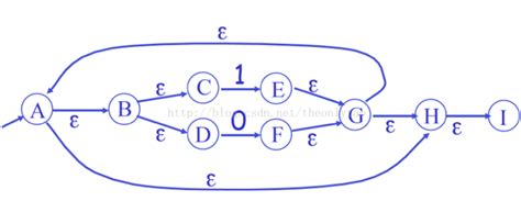 给定正规式转化为等价的nfa代码实现 文法[ ]为将该文法转换为等价的nfa csdn博客