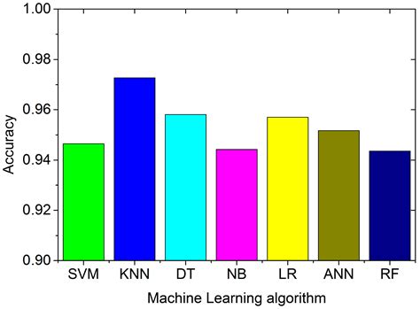 Indoor Outdoor Detection Using A Smart Phone Sensor