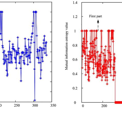 PDF Information Entropy Theory For Steam Turbine System Monitoring Study