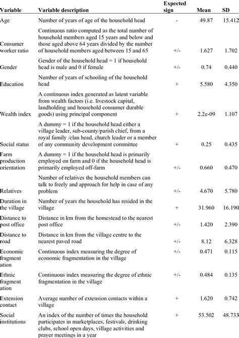 Definitions Of Explanatory Variables Hypothesized Signs And Summary Download Table