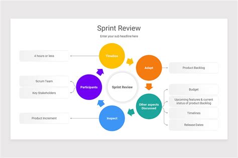 Sprint Review Powerpoint Presentation Template Nulivo Market