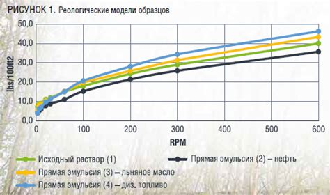 Анализ свойств буровых растворов на основе прямой эмульсии и подбор
