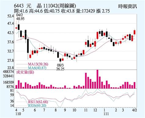 元晶 新產能添柴火 上市櫃 旺得富理財網