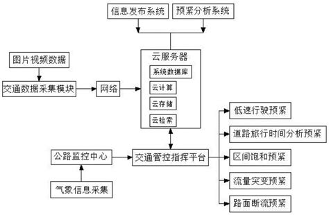 智慧交通大数据采集监测预警系统的制作方法