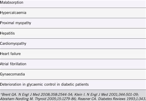 Unusual Presentations Of Graves Disease Download Table