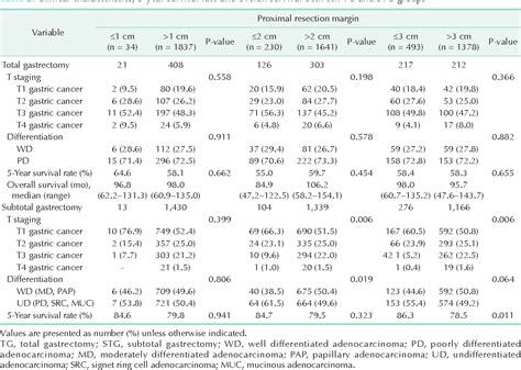 Table 2 From The Distance Of Proximal Resection Margin Dose Not Significantly Influence On The