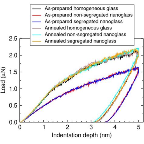 Effective Elastic Modulus And Hardness Obtained By Nanoindentation Of