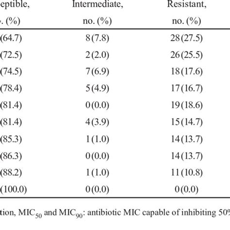 Antibiotic Susceptibility Profile Of Pseudomonas Aeruginosa Download Scientific Diagram