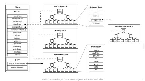 Eth 以太坊技术基础笔记 Csdn博客