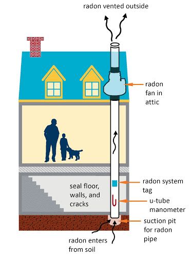 Radon Mitigation DocAir Nashville Tennessee