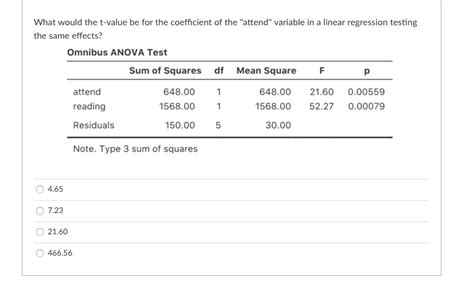 Solved What Would The T Value Be For The Coefficient Of The Chegg Com