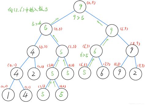 线段树的基本使用 线段树边查边插 csdn博客