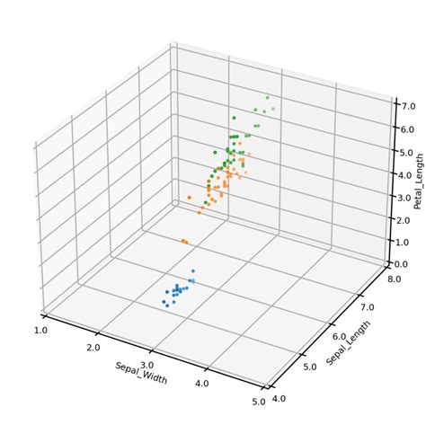 Introductory Demo Using The Iris Dataset Skanalytix