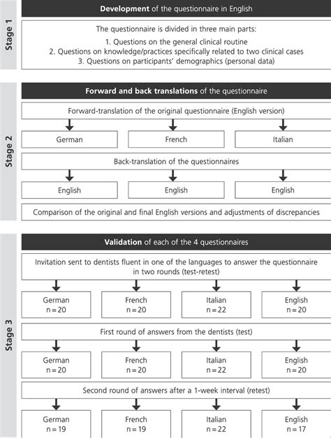 Schematic Workflow Of The Development And Refinement Of The