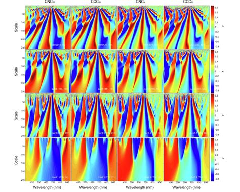 The Correlation Coefficient R Matrix Diagram For Wavelet Coefficients Download Scientific