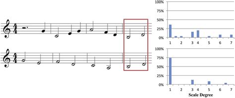 Example Of Stems That Have The Same Final Two Notes But Elicit Download Scientific Diagram