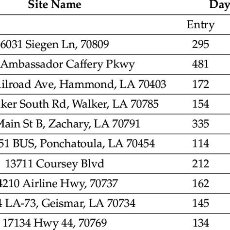 Automated Vehicle Counting Results Vehicle Per Day Download Scientific Diagram