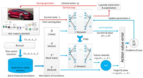Energy Management Strategy For A Hybrid Electric Vehicle Based On Deep Reinforcement Learning