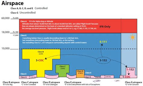 Memorizing Vfr Minimums Pilots Of America