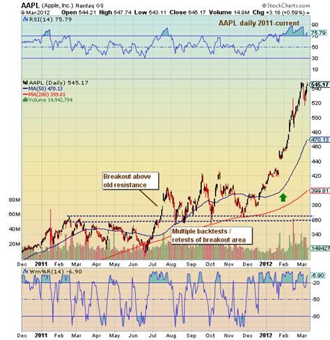 Trade Setups Understanding The Backtest See It Market