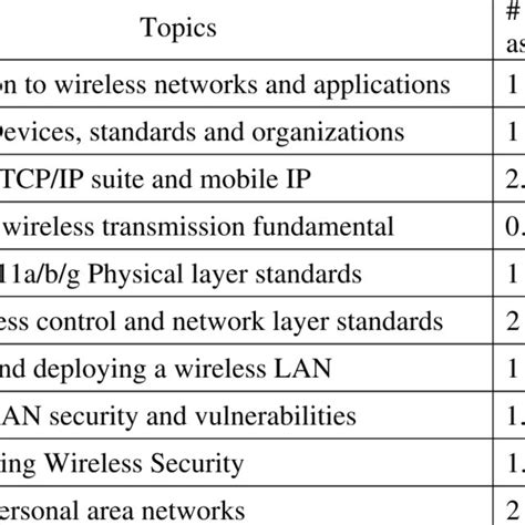 Wireless Communication Networks Course Topics And Schedule Download Table
