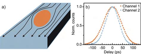4 Left Principle Of The Superconducting Single Photon Detector An Download Scientific