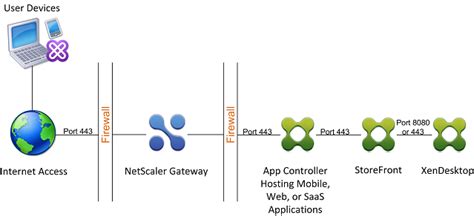 Deploying With Citrix Endpoint Management Citrix Virtual Apps And Desktop