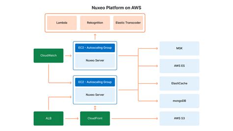 Architecting Applications In The Cloud Hyland