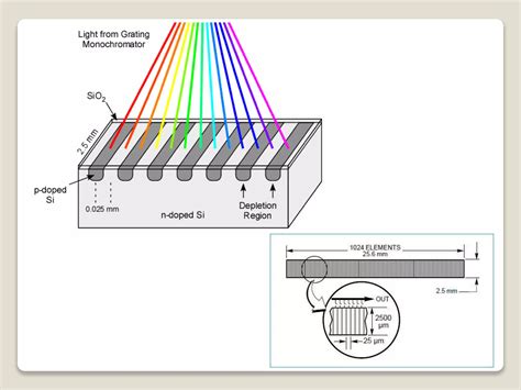 Detectors PPTX Physics Science