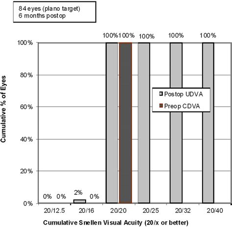 Preoperative And Postoperative Uncorrected Distance Visual Acuity