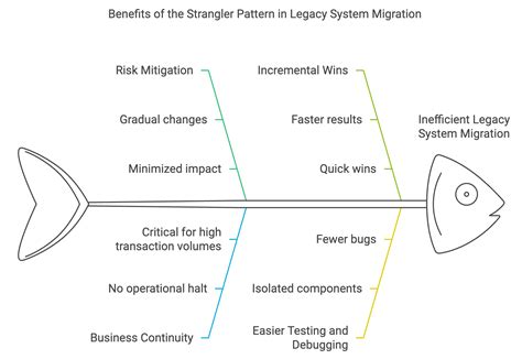 The Strangler Pattern A Smart Approach To Migrate Your Legacy System Thnk And Grow