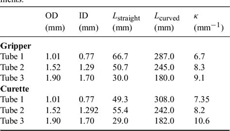 Table 1 From A Modular Multi Arm Concentric Tube Robot System With Application To Transnasal