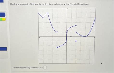 Solved Use The Given Graph Of The Function To Find The Chegg Com