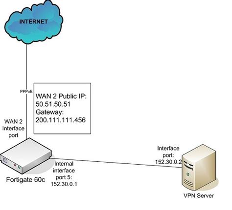 Fortigate Virtual Ip Policy Route Firewall Policy Security