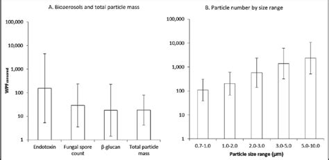 Comparison Of Workplace Protection Factors Wpf Censored For Three Download Scientific
