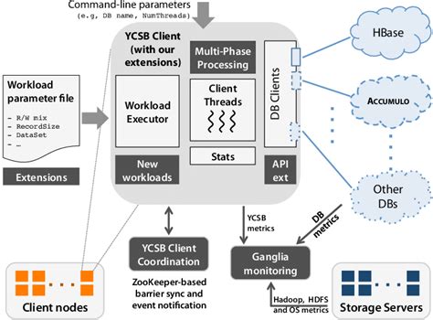 Ycsb Functionality Testing Frameworklight Colored Boxes Show Modules Download Scientific Ycsb Functionality Testing Frameworklight Colored Boxes Show Modules Download Scientific