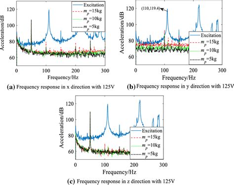 Vibration Isolation Performance With 125 V In Frequency Domain Download Scientific Diagram