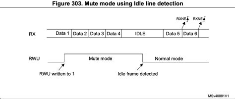 Working With Stm32 And Uart Part 6 Idle Line Interrupt With Dma